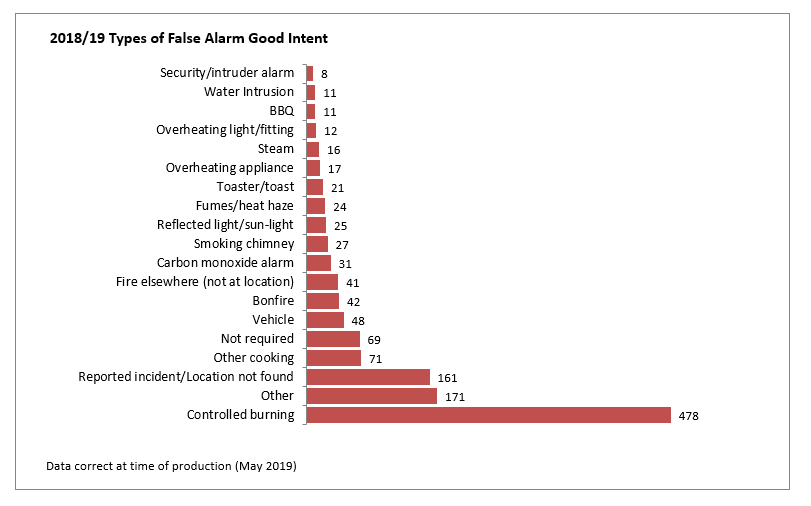 False Alarm Incident Statistics | County Durham and Darlington Fire and ...