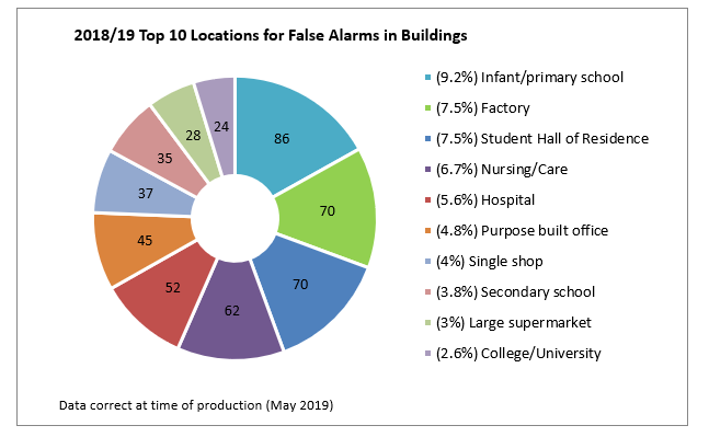False Alarm Incident Statistics | County Durham and Darlington Fire and ...