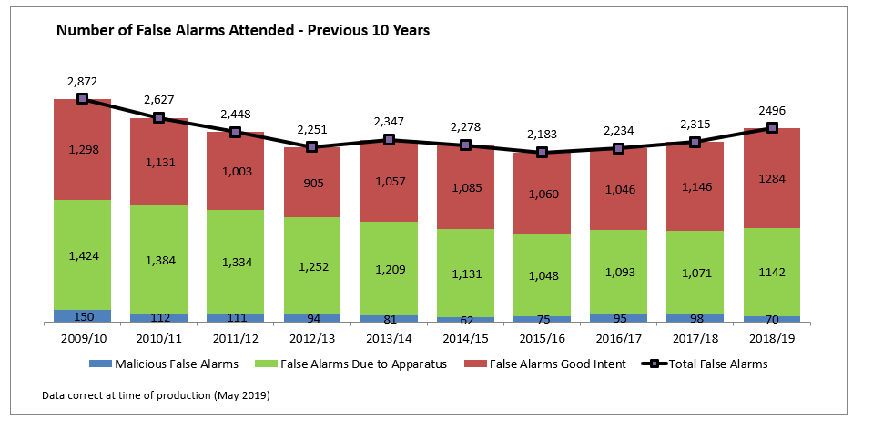 False Alarm Incident Statistics | County Durham and Darlington Fire and ...