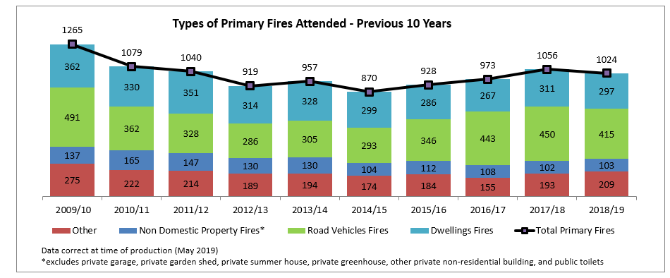 Fire Incident Statistics | County Durham and Darlington Fire and Rescue ...