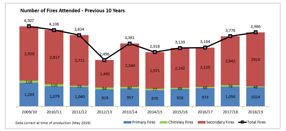 Fire Incident Statistics | County Durham and Darlington Fire and Rescue ...