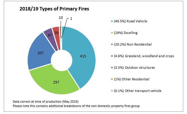 Fire Incident Statistics | County Durham and Darlington Fire and Rescue ...