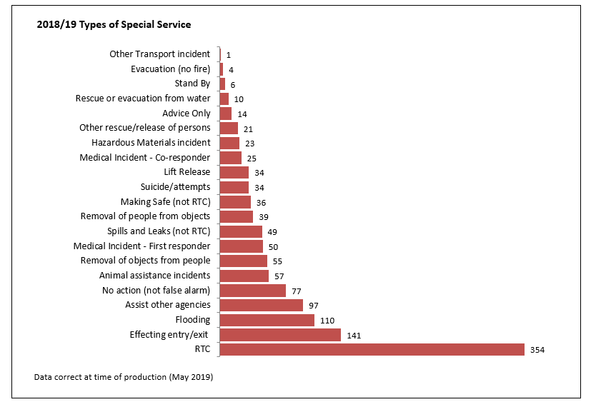 Special Service Incident Statistics | County Durham and Darlington Fire ...