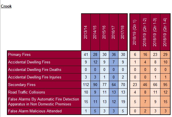 Crook Fire Station | County Durham and Darlington Fire and Rescue Service