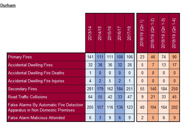 Durham Fire Station | County Durham and Darlington Fire and Rescue Service